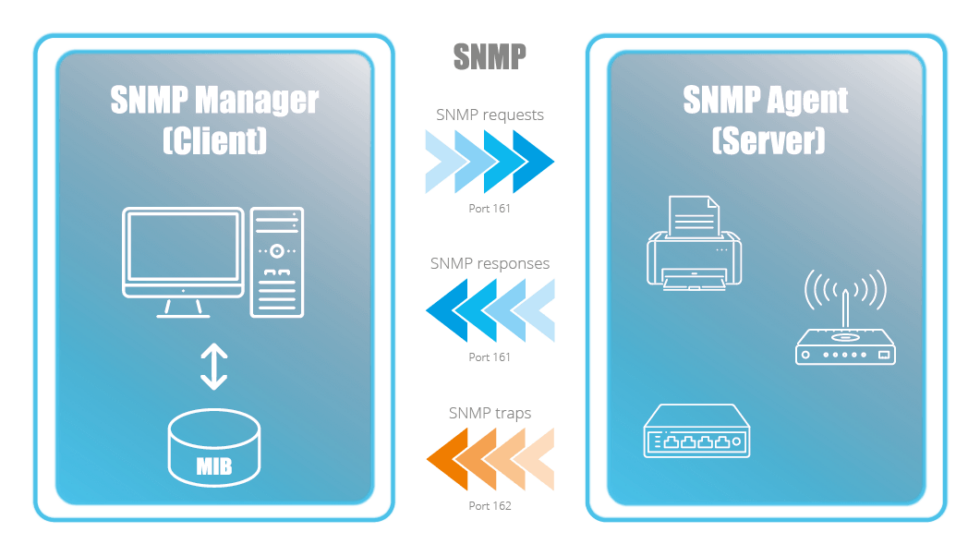 How SNMP works - What is SNMP and how does it work?